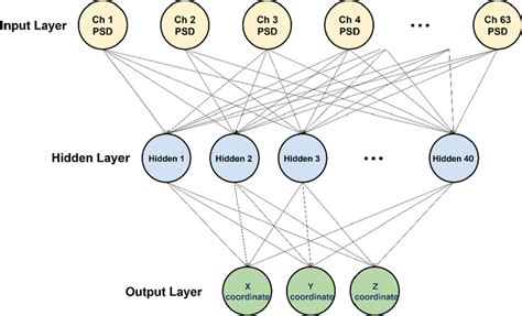 Architecture Of An Artificial Neural Network Ann Model Used For Download Scientific Diagram