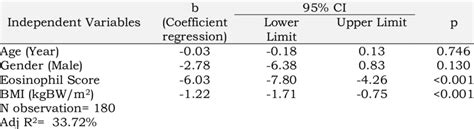 The Results Of Multivariate Analysis With Multiple Linear Regression Download Scientific