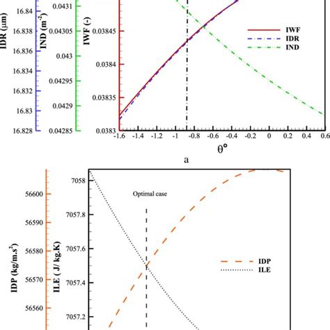 The Graphic Schema Of Optimization Loop Of The Blade Trailing Edge
