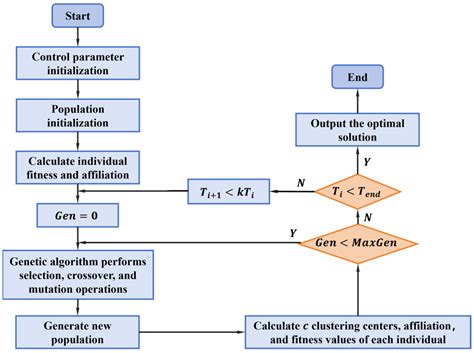Economy Optimization By Multi Strategy Improved Whale Optimization Algorithm Based On User