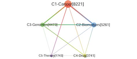 correlation structure of theme communities in pm research download