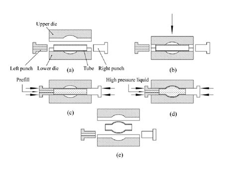 Schematic Diagram Of Tube Hydroforming A Placing The Tube Blank B Download Scientific