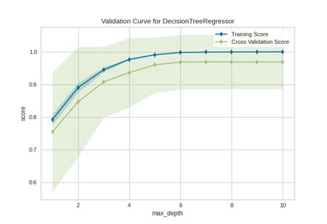 Validation Curve — Yellowbrick V15 Documentation