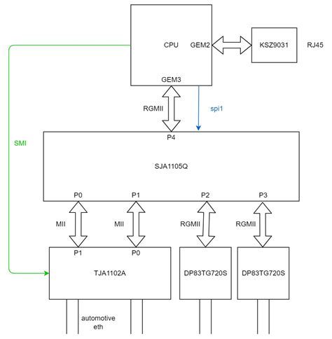 Solved Sja1105q Cannot Forward Eth Packages Form The Rgmii Interface