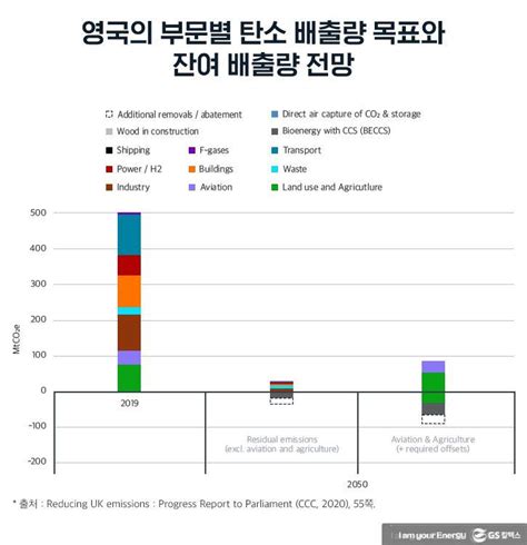 탄소중립과 이산화탄소 포집 및 활용・저장ccus의 역할 네이버 포스트