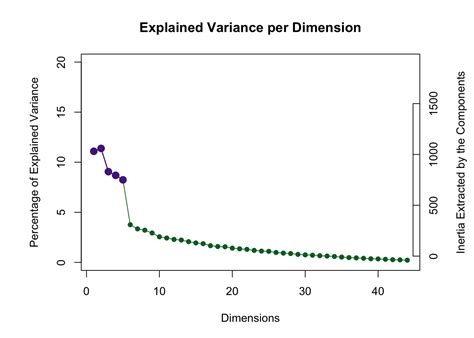 Chapter 2 Principal Component Analysis Advanced Research Methods Multivariate Analysis Cookbook