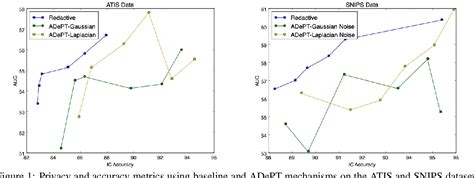 Figure 1 From Adept Auto Encoder Based Differentially Private Text Transformation Semantic