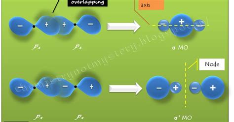 Chemistry Blog Linear Combination Of Atomic Orbitals Px Py And Pz