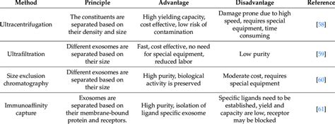 Methods Of Exosome Isolation Different Methods Of Exosome Isolation Download Scientific
