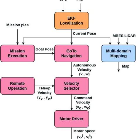 Control Diagram For The Operation Of Sense Download Scientific Diagram