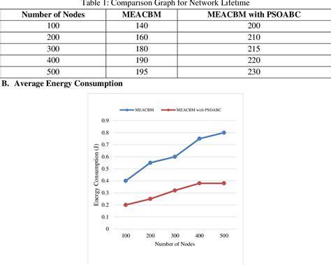 Table 1 From Mobile Energy Aware Cluster Based Multi Hop Using Hybrid