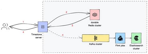 A Design Analysis Of Cloud Based Microservices Architecture At Netflix