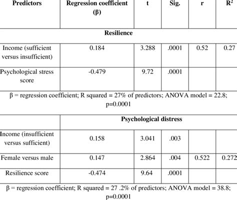 Multiple Linear Regression Model For Predicting Resilience And
