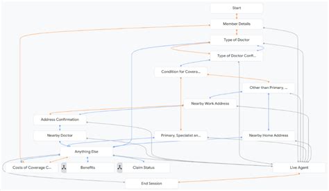 Dialogflow Cx Best Practices—part 1 Pages And Flows — Cyara