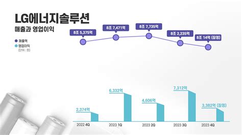 Lg에너지솔루션 작년 매출·영업익 모두 사상최대