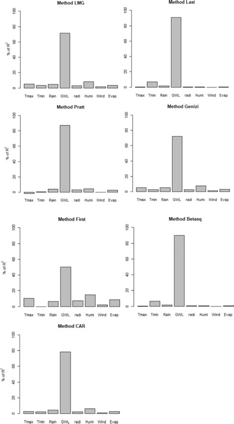 The Relative Importance Of Climatic Variables For Ch4 Fluxes In