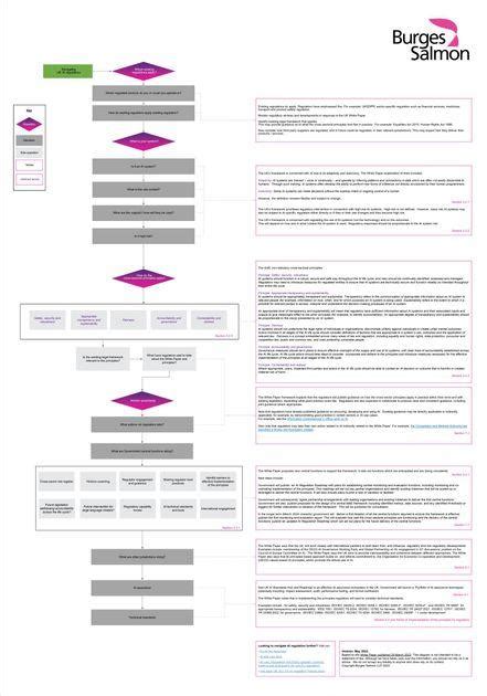 Navigating Uk Ai Regulation Flowchart Via Passle Tom Whittaker 12 Comments