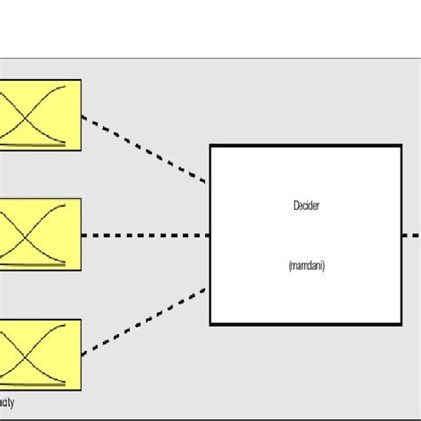 Fuzzy Logic Design Of The Membership Fuunctionsboth Input And Output