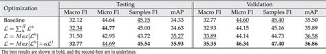 Table Ii From Learnable Hierarchical Label Embedding And Grouping For