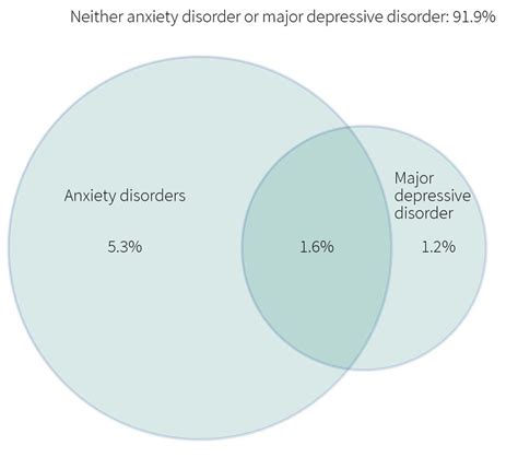 Comorbidity Of Anxiety Disorders And Major Depressive Disorder Among
