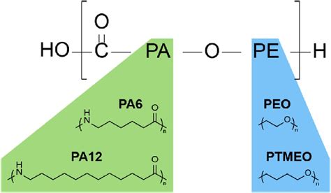 Pebax® Is A Poly Ether B Amide Random Block Copolymer With Polyamide Download Scientific