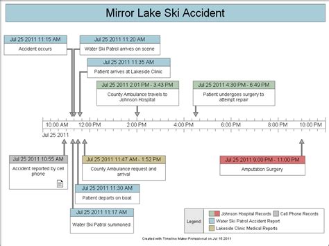 Incident Report Timeline Template