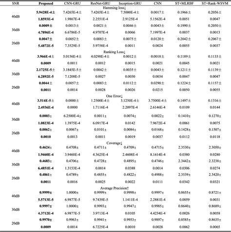 Table 1 From Multi Label Classification For Power Quality Disturbances