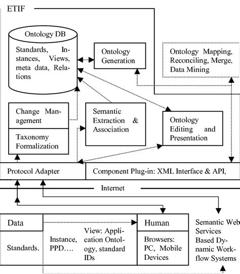 extensible taxonomy based integration framework etif download scientific diagram