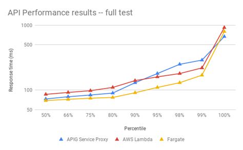 Aws Api Performance Comparison Serverless Vs Containers Vs Api