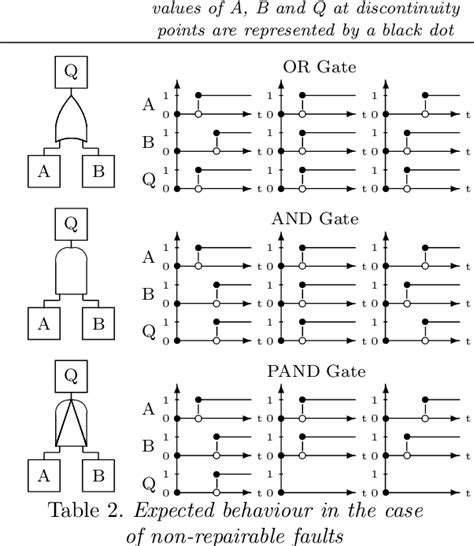 Table 2 From Algebraic Modelling Of Fault Trees With Priority And Gates Semantic Scholar