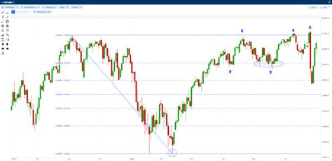 What Are Fibonacci Retracement Extensions Spreadco