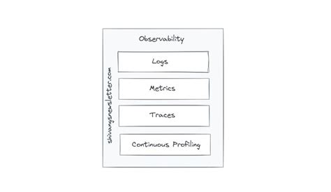 Shivang Sarawagi On Linkedin Observability Systemdesign Distributedsystems Cloud