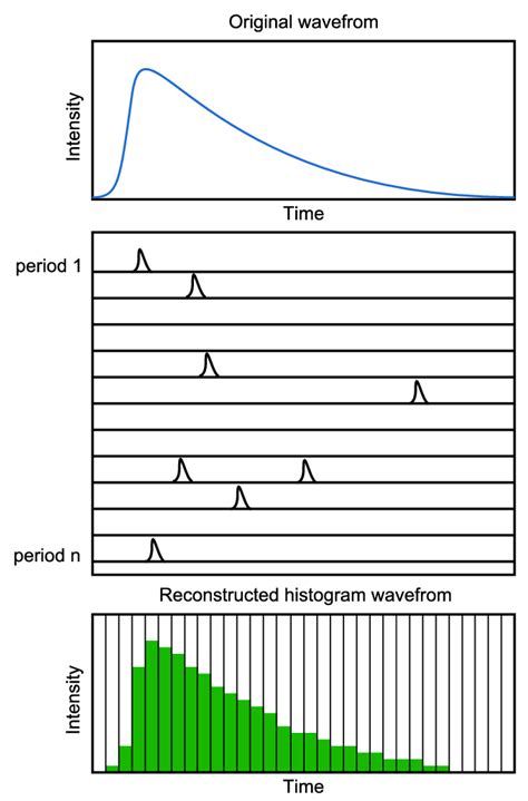 3 Illustration Of The Principle Of Time Correlated Single Photon Counting Download Scientific