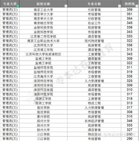2023年江苏专转本的预估线是多少？ 知乎
