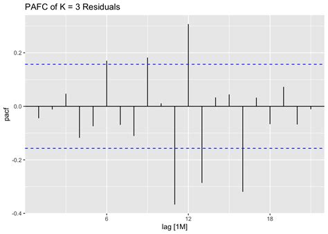 Additional Models Economics Forecasting