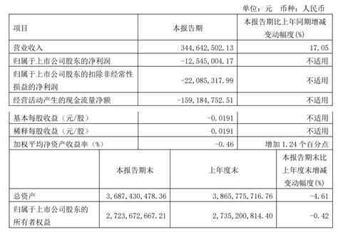 金种子酒一季度归属股东净利 12545万元财经安徽邓如菲