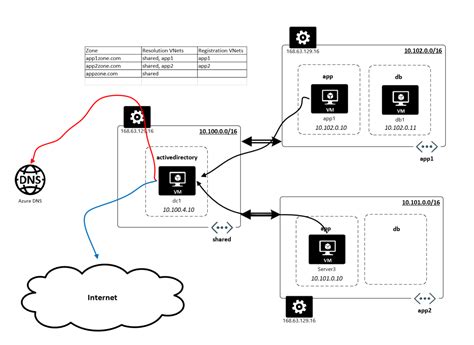 Dns In Microsoft Azure Part 3 Journey Of The Geek