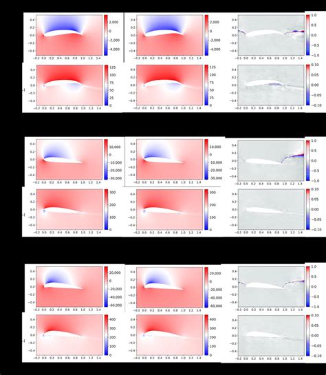 The True Cfd And Predicted Flow Fields Of Three Cases Under The Download Scientific Diagram