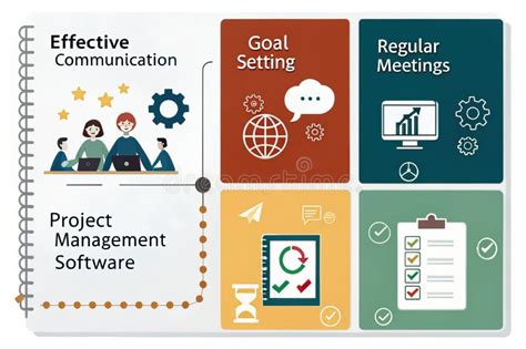 A Diagram Showing The Four Key Elements Of Successful Project