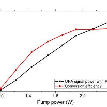 OPA Signal Power And Conversion Efficiency Ratio Of Signal Power Download Scientific Diagram