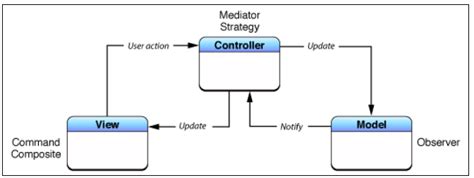 Fábrica De Software As Camadas Mvc
