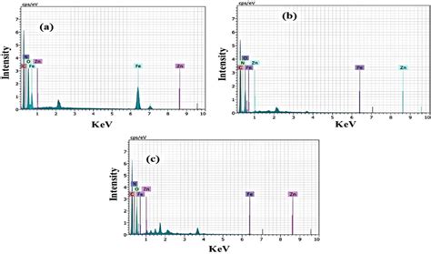 Edx Spectrum Of A α Fe2o3 B Cs Zno α Fe2o3 Film A C Cs Zno α Fe2o3