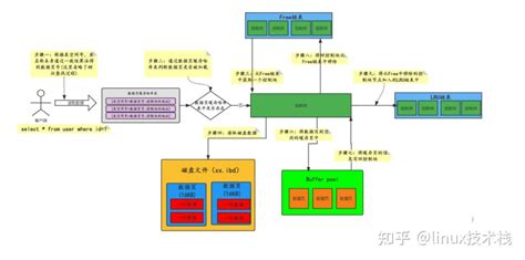 Mysql 缓冲池 Buffer Pool 详解 知乎