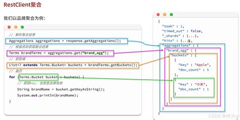 ElasticSearch保姆级教程 elasticsearchtemplate用法 CSDN博客