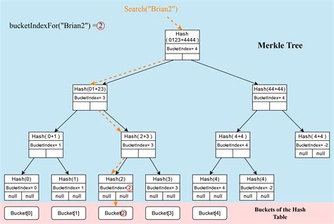 github bahmangm merklebuckettree the implementation of merkle bucket