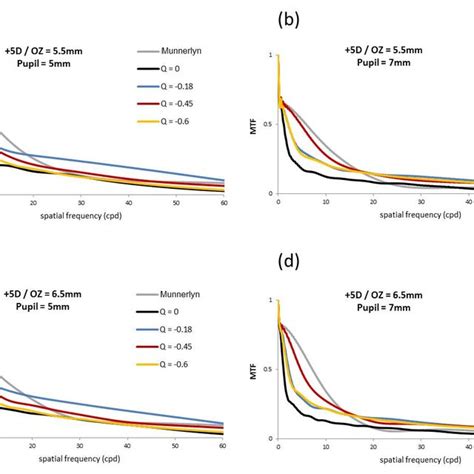 mtf as a function of spatial frequency in cycles per degree cpd for download scientific