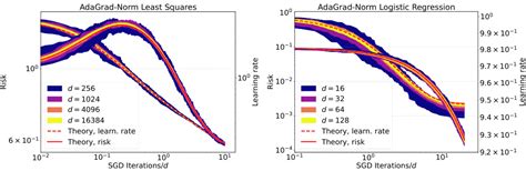 The High Line Exact Risk And Learning Rate Curves Of Stochastic