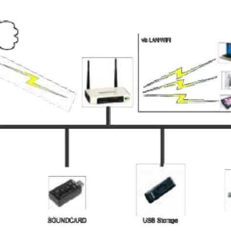 concept design of room monitoring system download scientific diagram