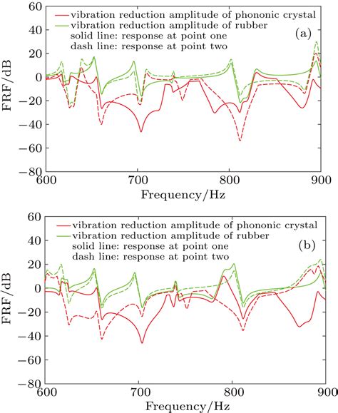 Simulation And Experimental Investigation Of Low Frequency Vibration Reduction Of Honeycomb