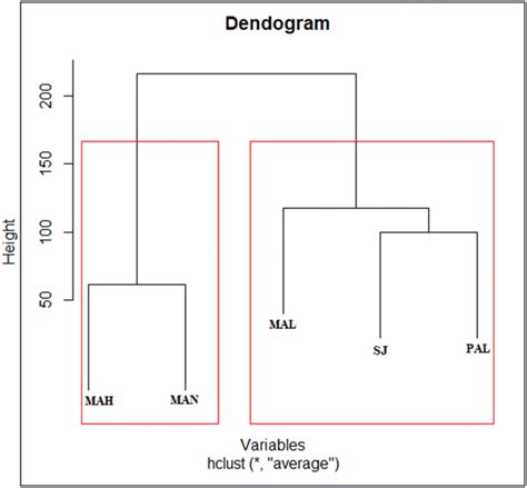 Dendrogram To Verify The Proposed Grouping For Surface Water Sources